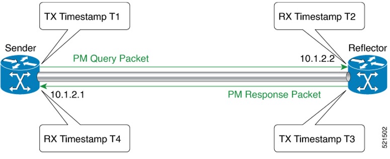 Segment Routing Configuration Guide For Cisco Ncs 560 Series Routers Ios Xr Release 7 6 X