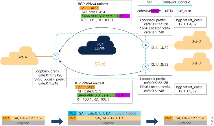 Segment Routing Configuration Guide For Cisco Ncs 540 Series Routers Ios Xr Release 7 9 X
