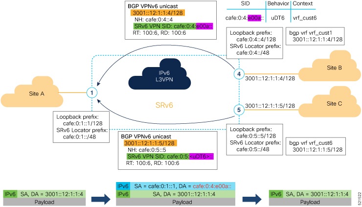 Segment Routing Configuration Guide for Cisco NCS 540 Series Routers ...