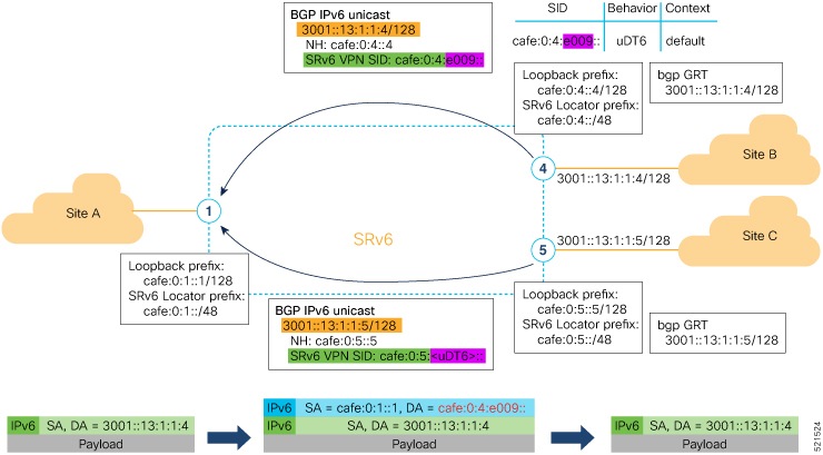 Segment Routing Configuration Guide For Cisco Ncs 540 Series Routers