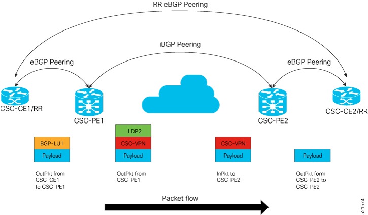 L3VPN Configuration Guide for Cisco 8000 Series Routers, IOS XR Release 7.11.x - Implementing ...