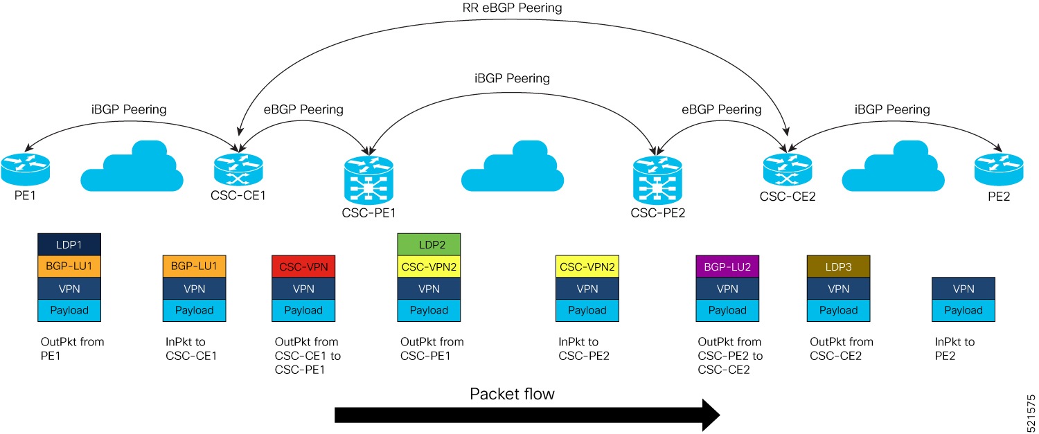 L3VPN Configuration Guide for Cisco 8000 Series Routers, IOS XR Release 7.11.x - Implementing ...