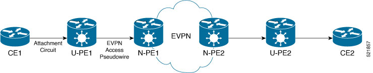 L2VPN and Ethernet Services Configuration Guide for Cisco NCS 5500 ...