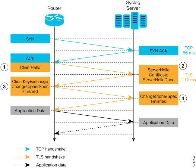 System Security Configuration Guide For Cisco Ncs 540 Series Routers Ios Xr Release 711x