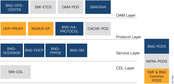 Cloud Native BNG Control Plane Configuration Guide, Release 2023.04 ...