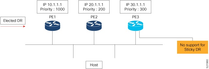 Multicast Configuration Guide For Cisco Ncs 5000 Series Routers Ios Xr Release 7 11 X