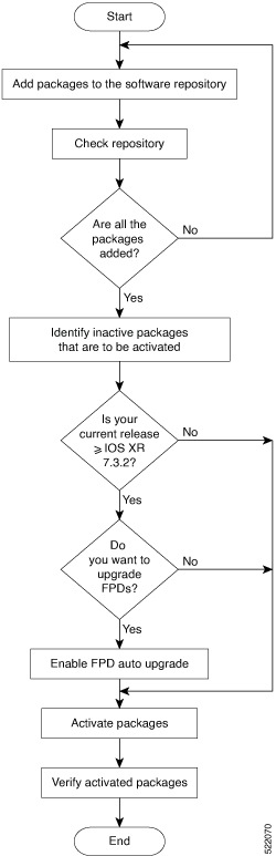System Setup And Software Installation Guide For Cisco Ncs 560 Series Routers Ios Xr Release 7