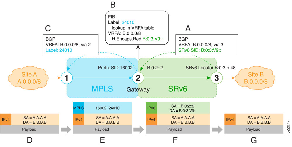 Segment Routing Configuration Guide For Cisco Ncs 540 Series Routers Ios Xr Release 7 9 X