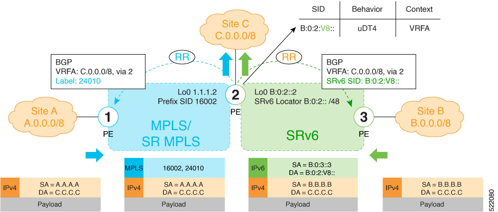 Segment Routing Configuration Guide For Cisco Ncs 540 Series Routers Ios Xr Release 7 9 X