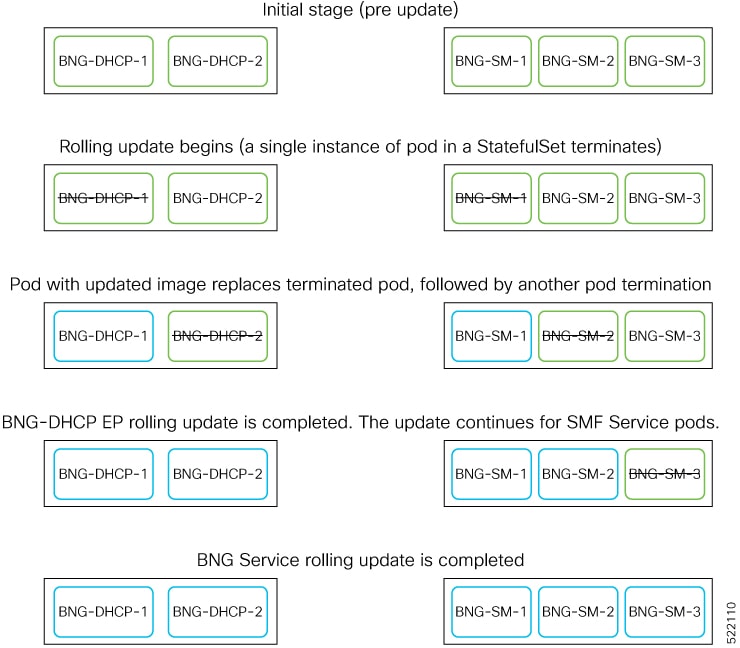Cloud Native BNG Control Plane Configuration Guide, Release 2023.04 ...