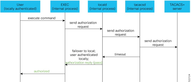 System Security Configuration Guide for Cisco 8000 Series Routers, IOS ...