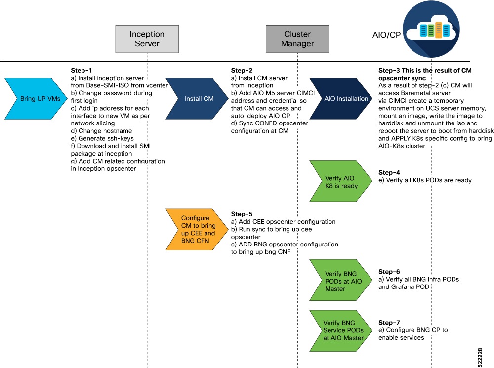 Cloud Native BNG Control Plane Configuration Guide, Release 2023.04 - cnBNG Installation and ...
