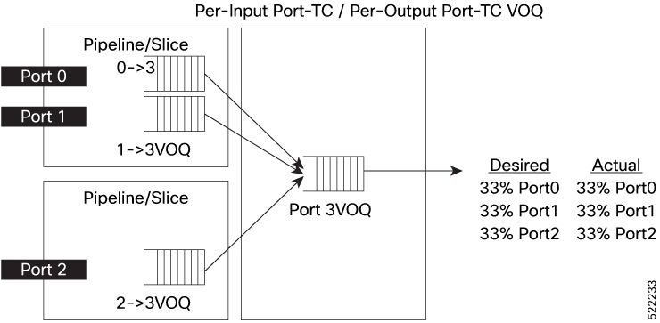 Modular Qos Configuration Guide For Cisco 8000 Series Routers Ios Xr Release 7 11 X