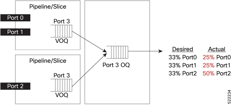 Modular Qos Configuration Guide For Cisco 8000 Series Routers Ios Xr Release 711x