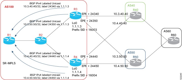 Segment Routing Configuration Guide For Cisco 8000 Series Routers Ios Xr Release 711x