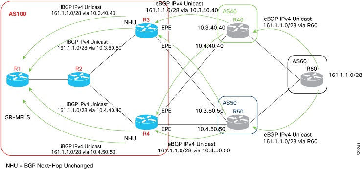 Segment Routing Configuration Guide For Cisco 8000 Series Routers Ios Xr Release 711x