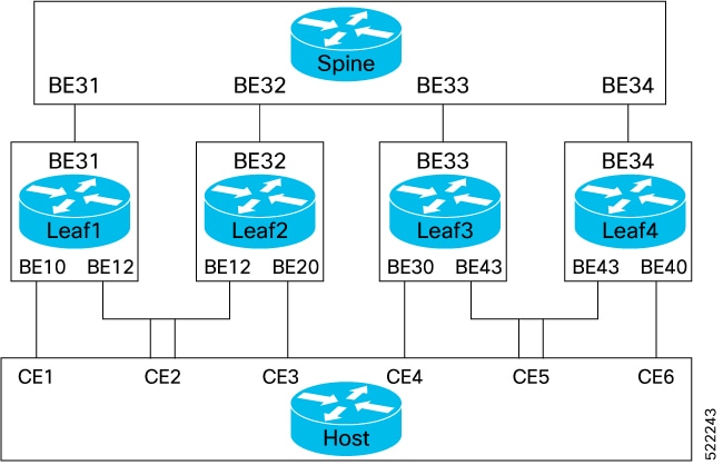 L2VPN and Ethernet Services Configuration Guide for Cisco NCS 540 ...