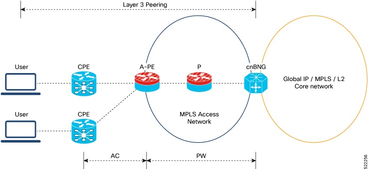 Cloud Native BNG User Plane Configuration Guide for Cisco ASR 9000 ...