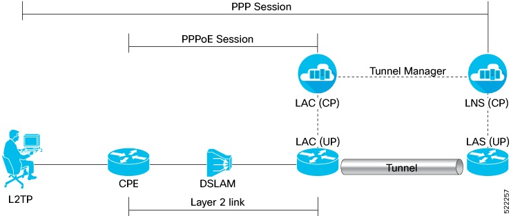 Cloud Native BNG User Plane Configuration Guide for Cisco ASR 9000 ...
