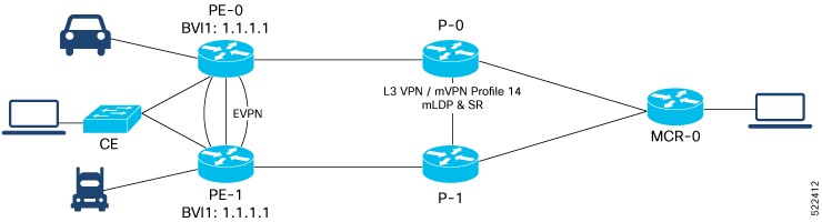 Multicast Configuration Guide for Cisco NCS 540 Series Routers, Cisco ...