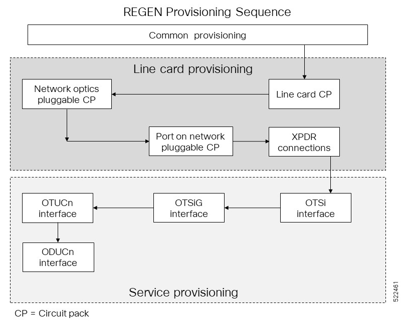 OpenROADM Configuration Guide for Cisco NCS 1004 - OpenROADM YANG ...