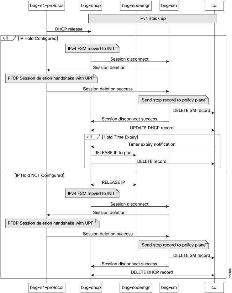 Cloud Native BNG Control Plane Configuration Guide, Release 2023.04 - DHCP and IPoE Subscriber ...