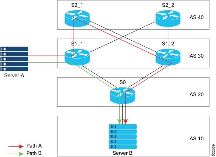 Bgp Configuration Guide For Cisco Ncs 5500 Series Routers Ios Xr