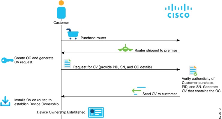 System Security Configuration Guide For Cisco Ncs 540 Series Routers Ios Xr Release 7 11 X