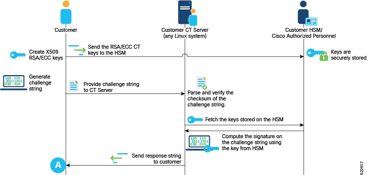 System Security Configuration Guide for Cisco NCS 540 Series Routers ...