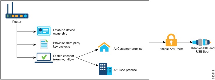 System Security Configuration Guide For Cisco Ncs 540 Series Routers Ios Xr Release 7 11 X