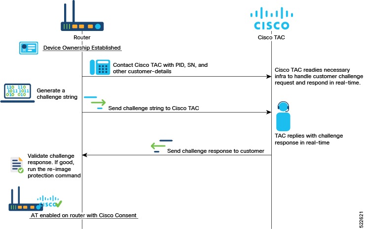 System Security Configuration Guide For Cisco Ncs 540 Series Routers Ios Xr Release 7 11 X