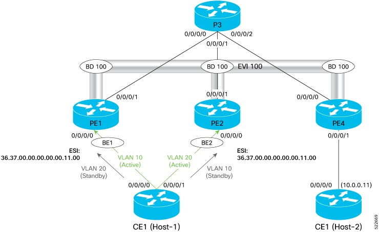 L2VPN and Ethernet Services Configuration Guide for Cisco NCS 5500 Series Routers, IOS XR ...