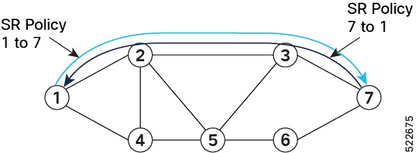 Segment Routing Configuration Guide For Cisco Ncs 560 Series Routers Ios Xr Release 7 9 X