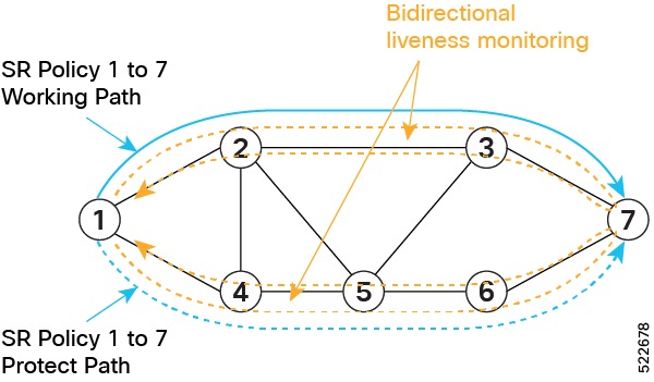 Segment Routing Configuration Guide For Cisco Ncs 560 Series Routers Ios Xr Release 7 9 X