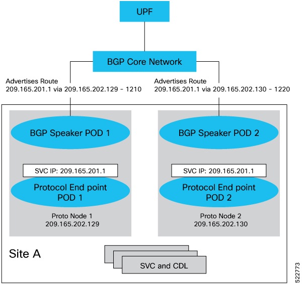 Cloud Native BNG Control Plane Configuration Guide, Release 2024.03.0 ...