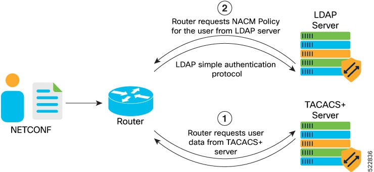 System Security Configuration Guide For Cisco Ncs 5500 Series Routers Ios Xr Release 7 11 X