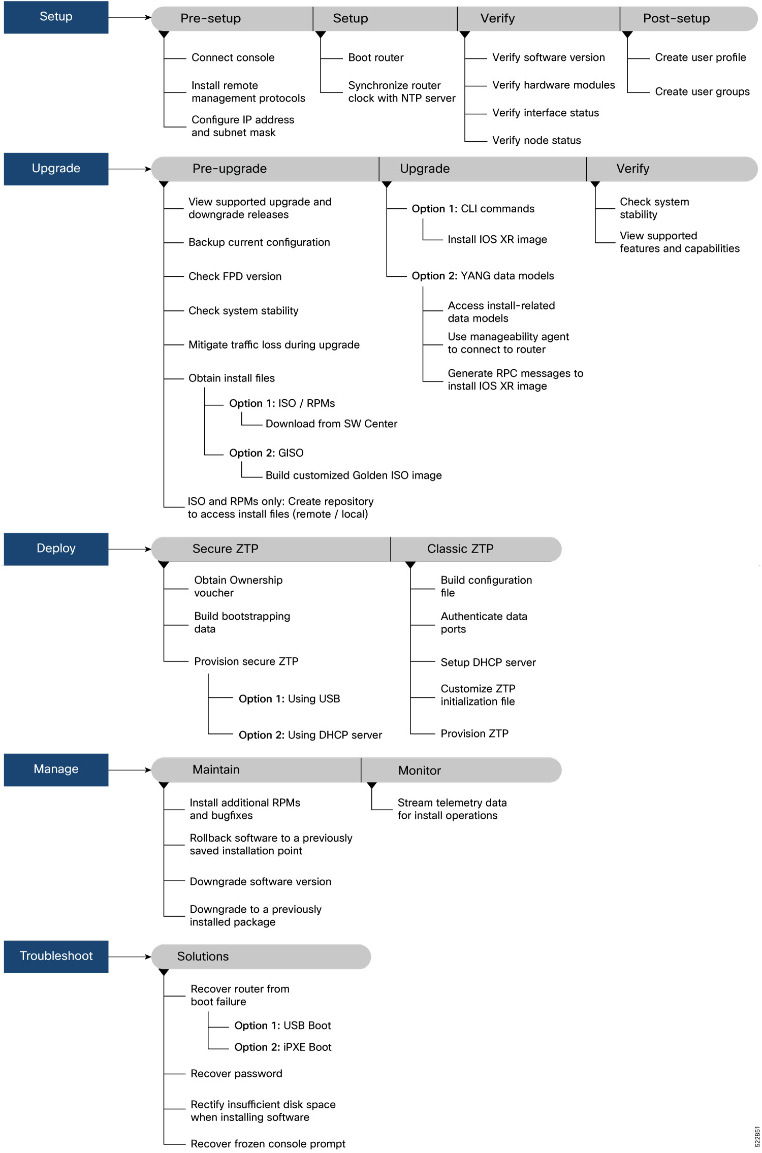 Cisco IOS XR Setup and Upgrade Guide for Cisco 8000 Series Routers - Workflow to Setup and ...