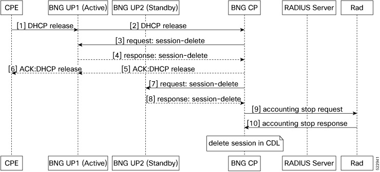Cloud Native BNG User Plane Configuration Guide for Cisco ASR 9000 ...