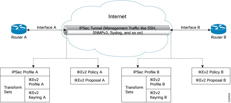System Security Configuration Guide For Cisco Ncs 540 Series Routers Ios Xr Release 7 10 X Ip