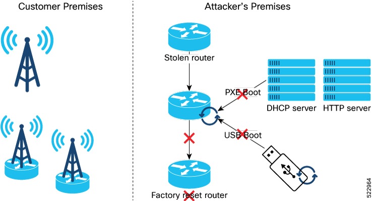 System Security Configuration Guide For Cisco Ncs 540 Series Routers Ios Xr Release 7 11 X