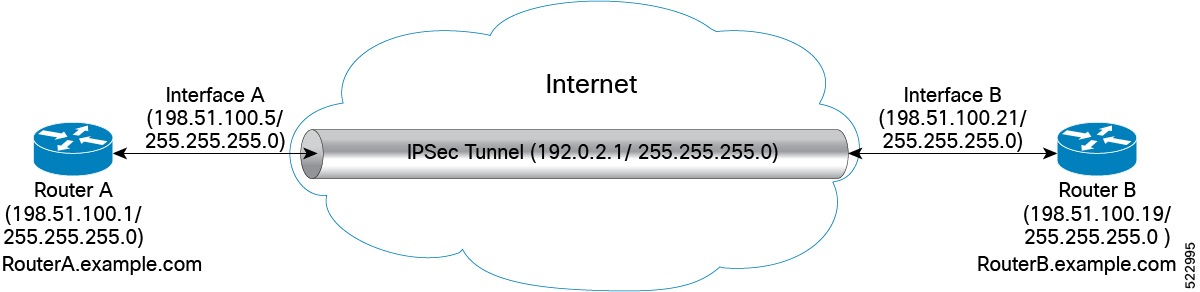 System Security Configuration Guide For Cisco Ncs 540 Series Routers Ios Xr Release 7 10 X Ip