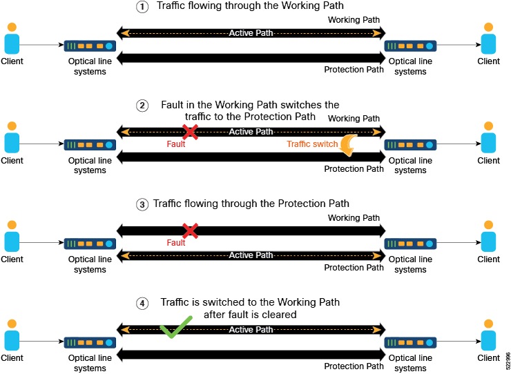 Configuration Guide For Cisco Ncs 1004 Ios Xr Release 710x Configuring Controllers Cisco