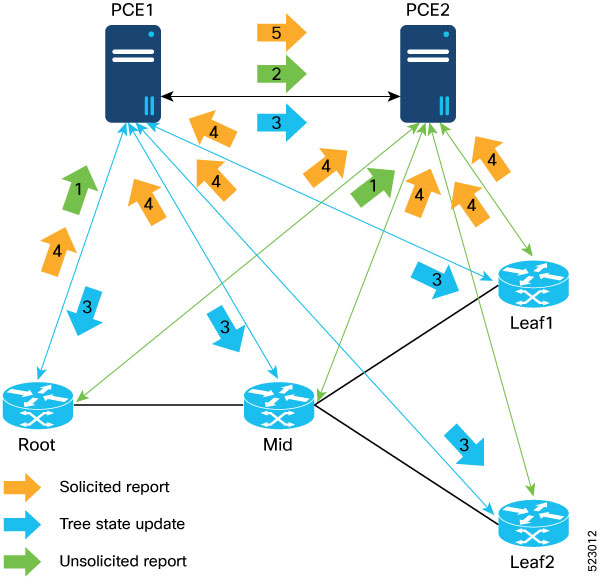 Segment Routing Configuration Guide For Cisco Ncs 5500 Series Routers