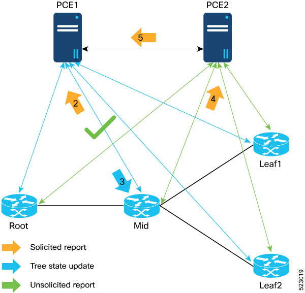Segment Routing Configuration Guide for Cisco NCS 5500 Series Routers ...