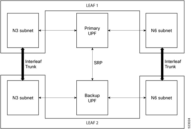 UCC 5G UPF Configuration and Administration Guide, Release 2023.04 - 1: ...