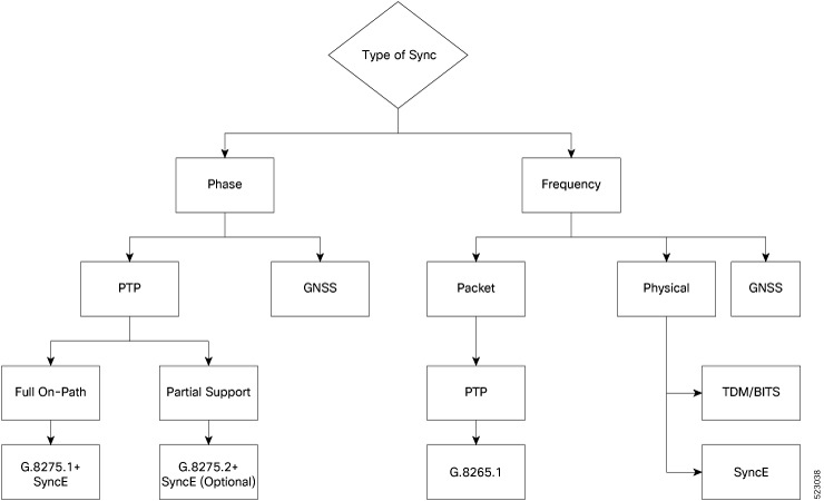 Timing And Synchronization Configuration Guide For Cisco 8000 Series