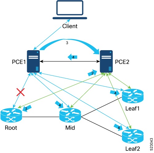 Segment Routing Configuration Guide For Cisco Asr 9000 Series Routers Ios Xr Release 710x