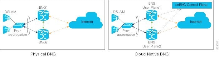 Cloud Native BNG User Plane Configuration Guide for Cisco ASR 9000 ...