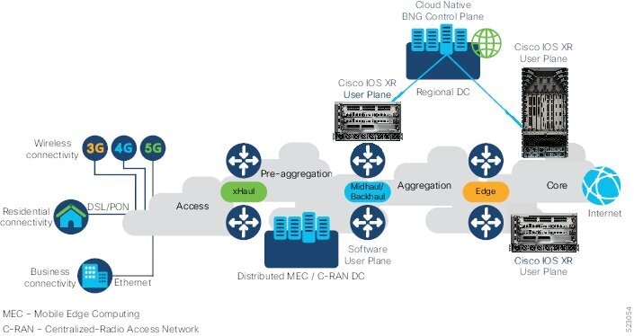 Cloud Native BNG User Plane Configuration Guide for Cisco ASR 9000 ...
