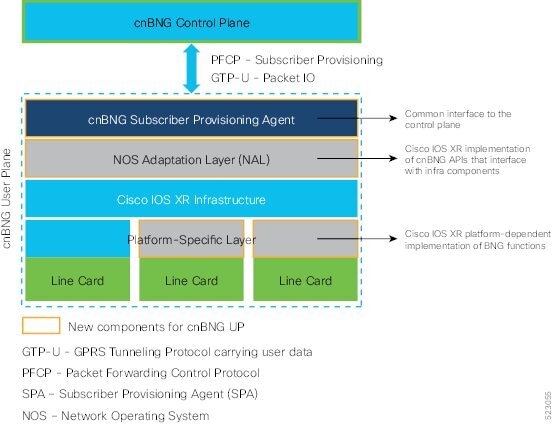 Cloud Native BNG User Plane Configuration Guide for Cisco ASR 9000 ...